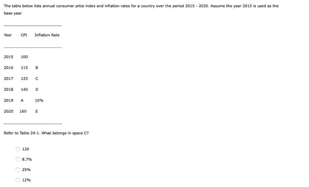 Solved The table below lists annual consumer price index and | Chegg.com
