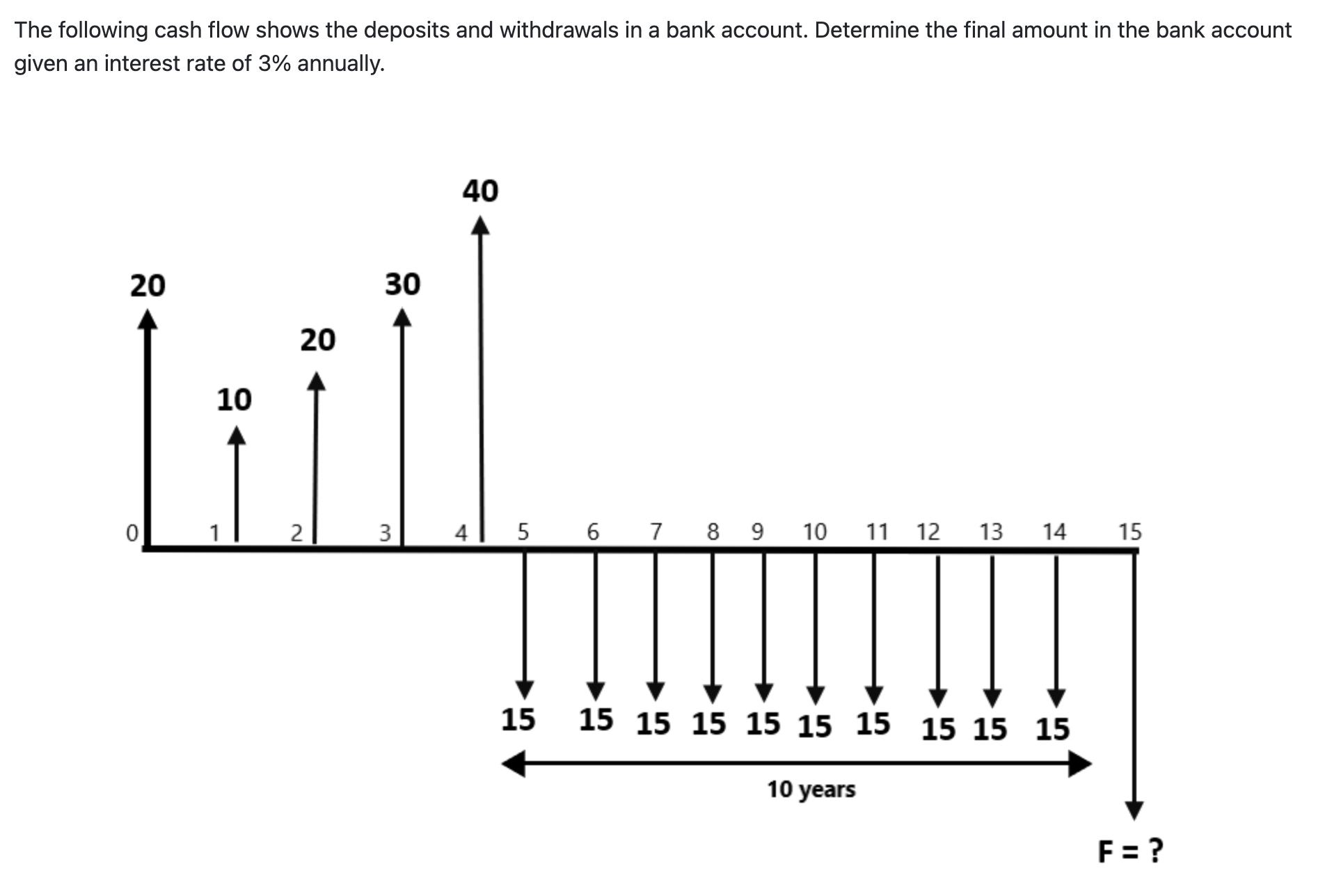 Solved The following cash flow shows the deposits and | Chegg.com