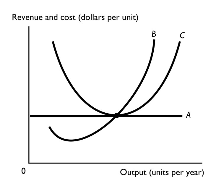 Solved 5) The above table has the total revenue and total | Chegg.com