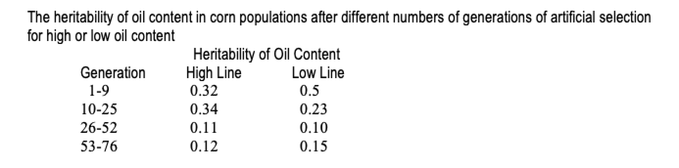 Solved One of the longest running artificial selection | Chegg.com