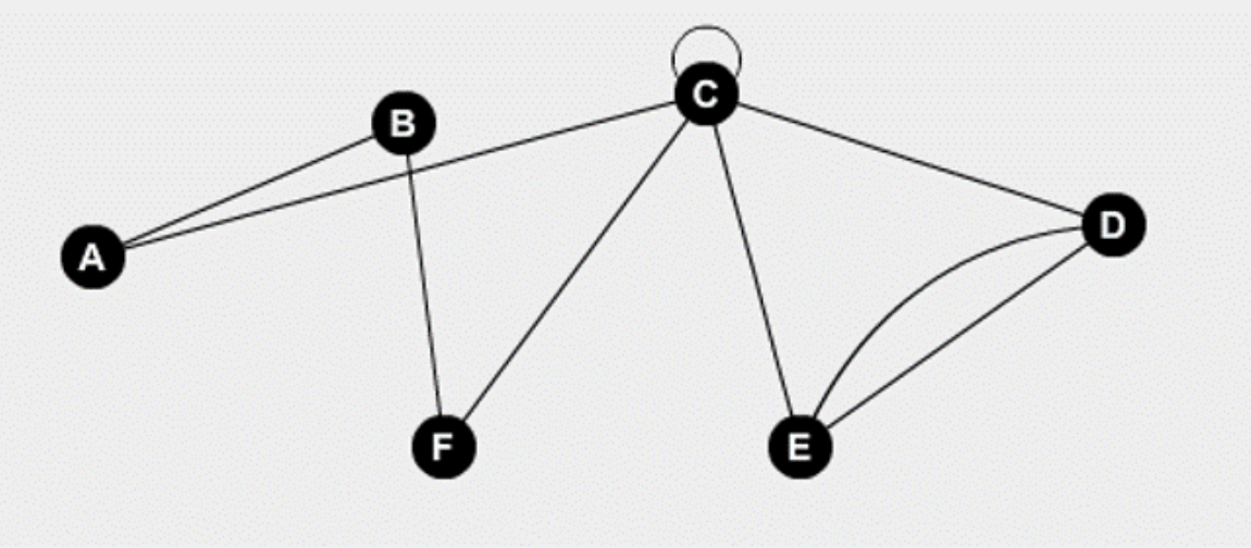 Solved 1. Find the chromatic number of C7. 2. Does this | Chegg.com