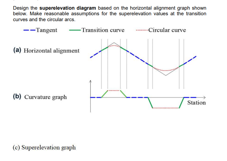 Solved Design the superelevation diagram based on the | Chegg.com
