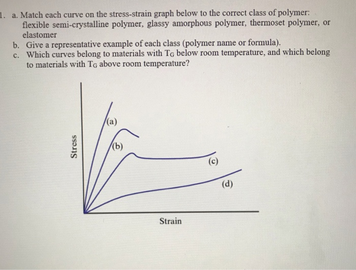 Solved 1. a. Match each curve on the stress-strain graph | Chegg.com