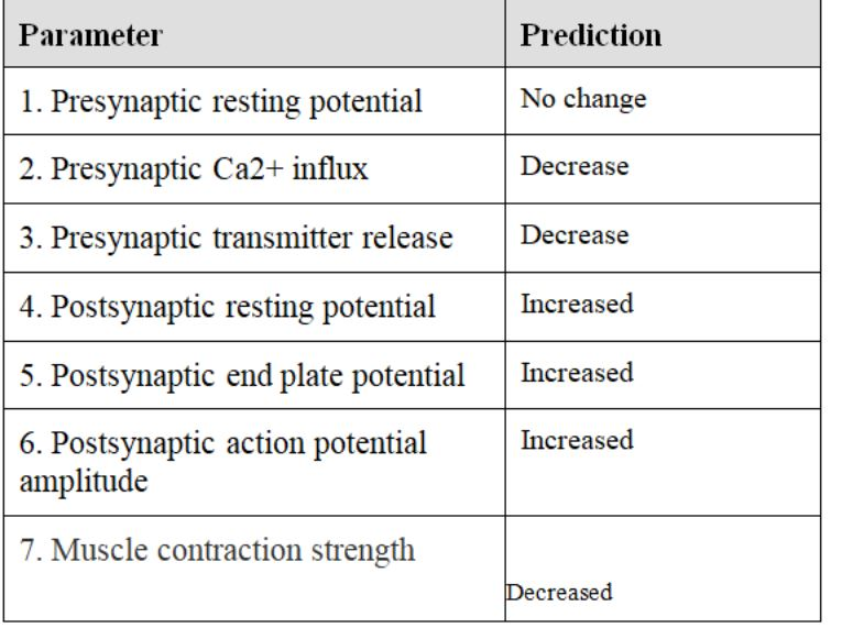 By binding the presynaptic sites, botulinus toxin | Chegg.com
