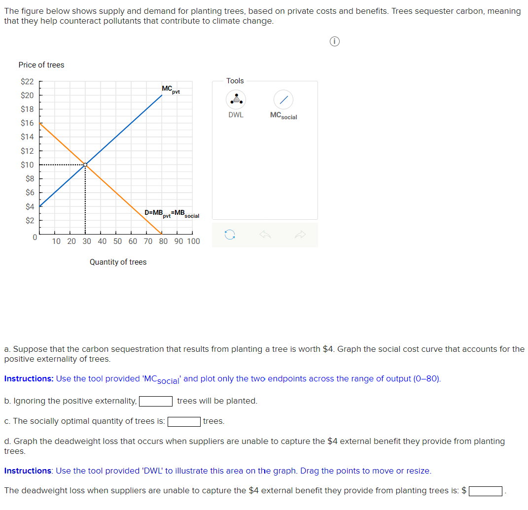 Solved The figure below shows supply and demand for planting | Chegg.com