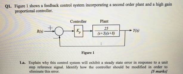 Solved Q1. Figure 1 shows a feedback control system | Chegg.com