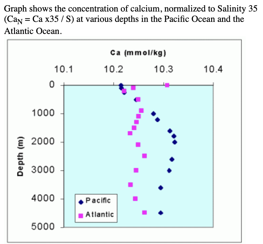 Solved Using the graphs that show the concentrations of Ca, | Chegg.com