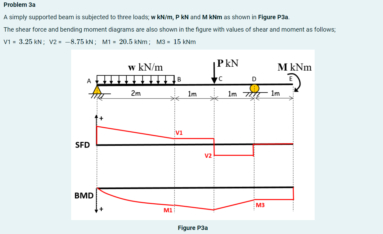 Solved Problem 3a A simply supported beam is subjected to | Chegg.com