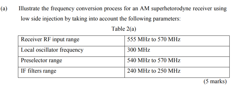 Solved (a) Illustrate the frequency conversion process for | Chegg.com