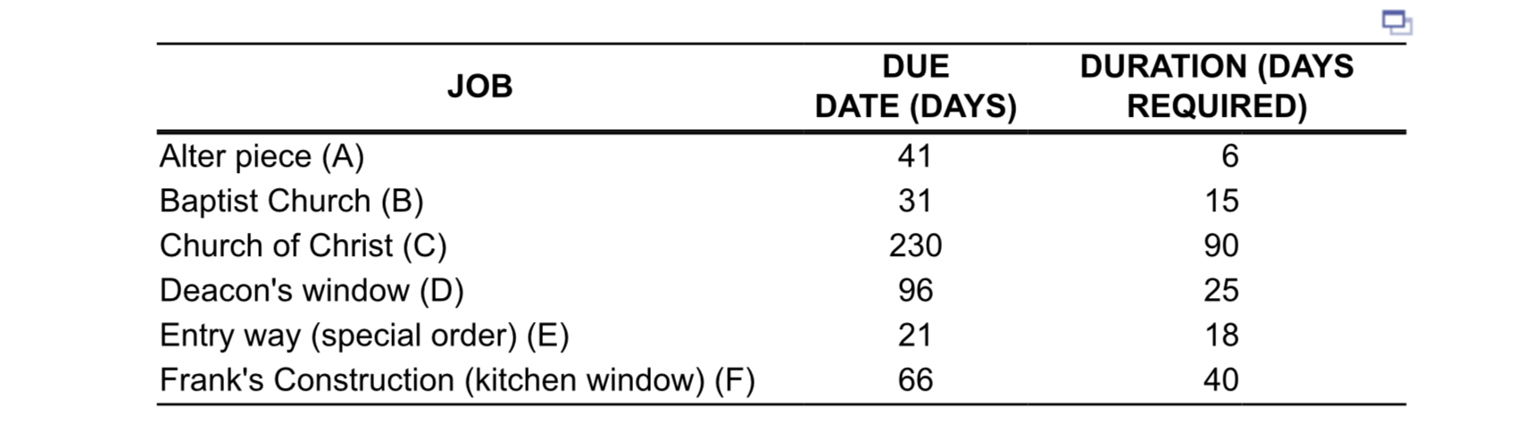 Solved \begin{tabular}{lcc} \hline \multicolumn{1}{c}{ JOB } | Chegg.com
