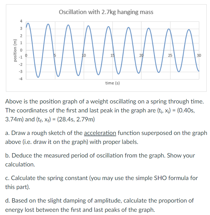 Solved Above is the position graph of a weight oscillating | Chegg.com