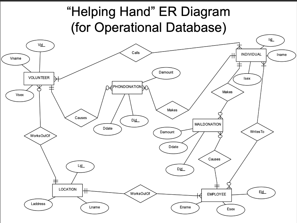 Solved STEP 1: Create a star schema diagram that will enable | Chegg.com