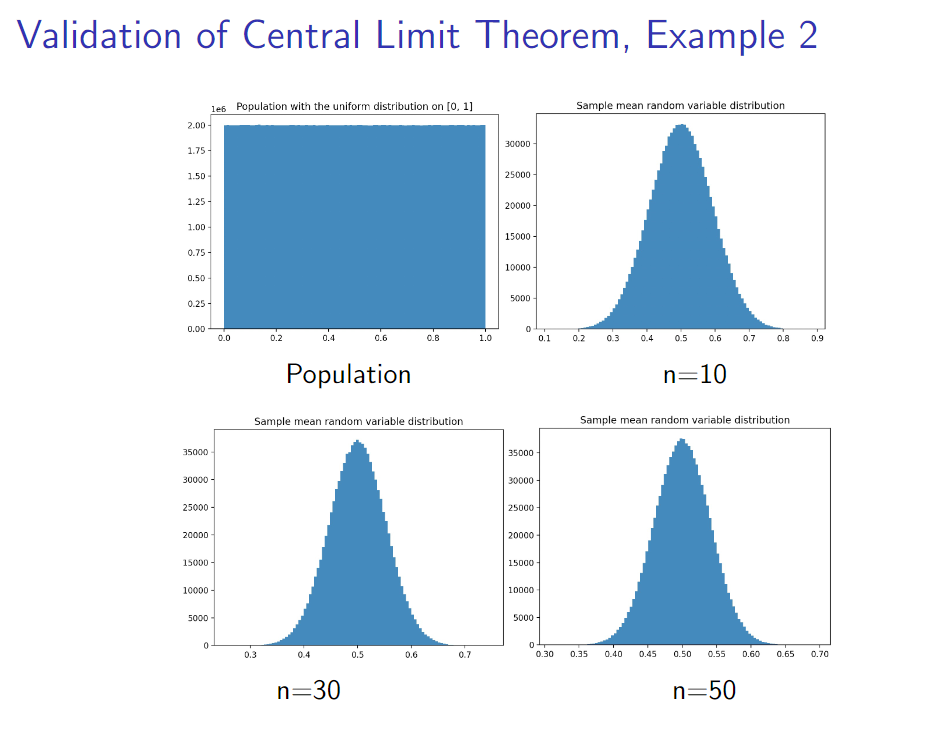 Solved Task II (1 pt): Validation of the Central Limit | Chegg.com