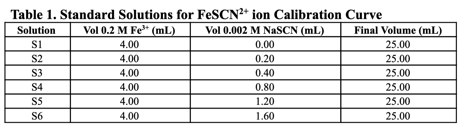 Part A – Calibration Curve for Spectrophotometric | Chegg.com