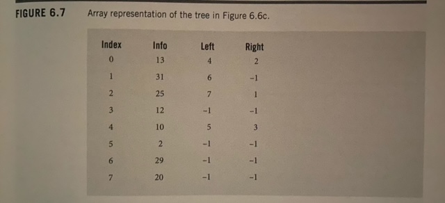 Solved Binary Tree Of Structures Write A Java Application