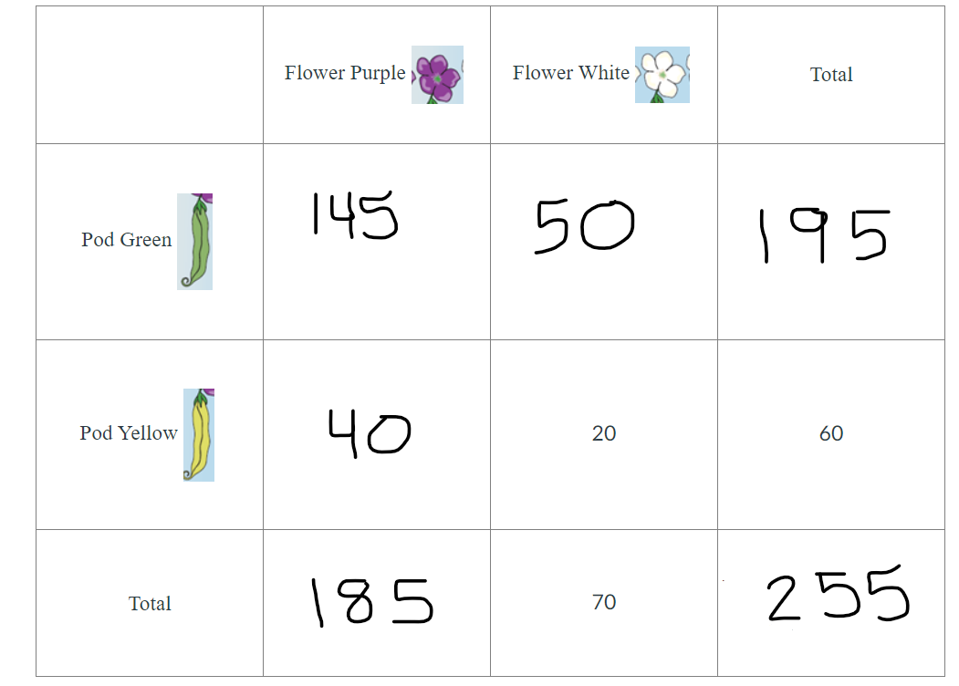 Solved Assume that one of the peas is randomly selected. | Chegg.com
