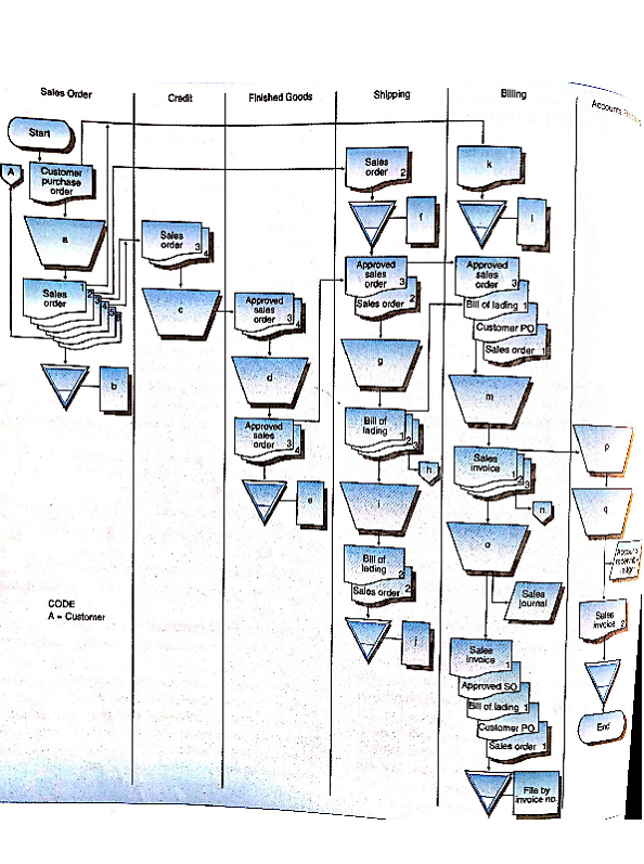 Solved A partially completed document system flowchart | Chegg.com