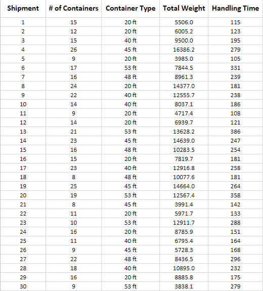 The data set "Shipment-Data" was collected from | Chegg.com