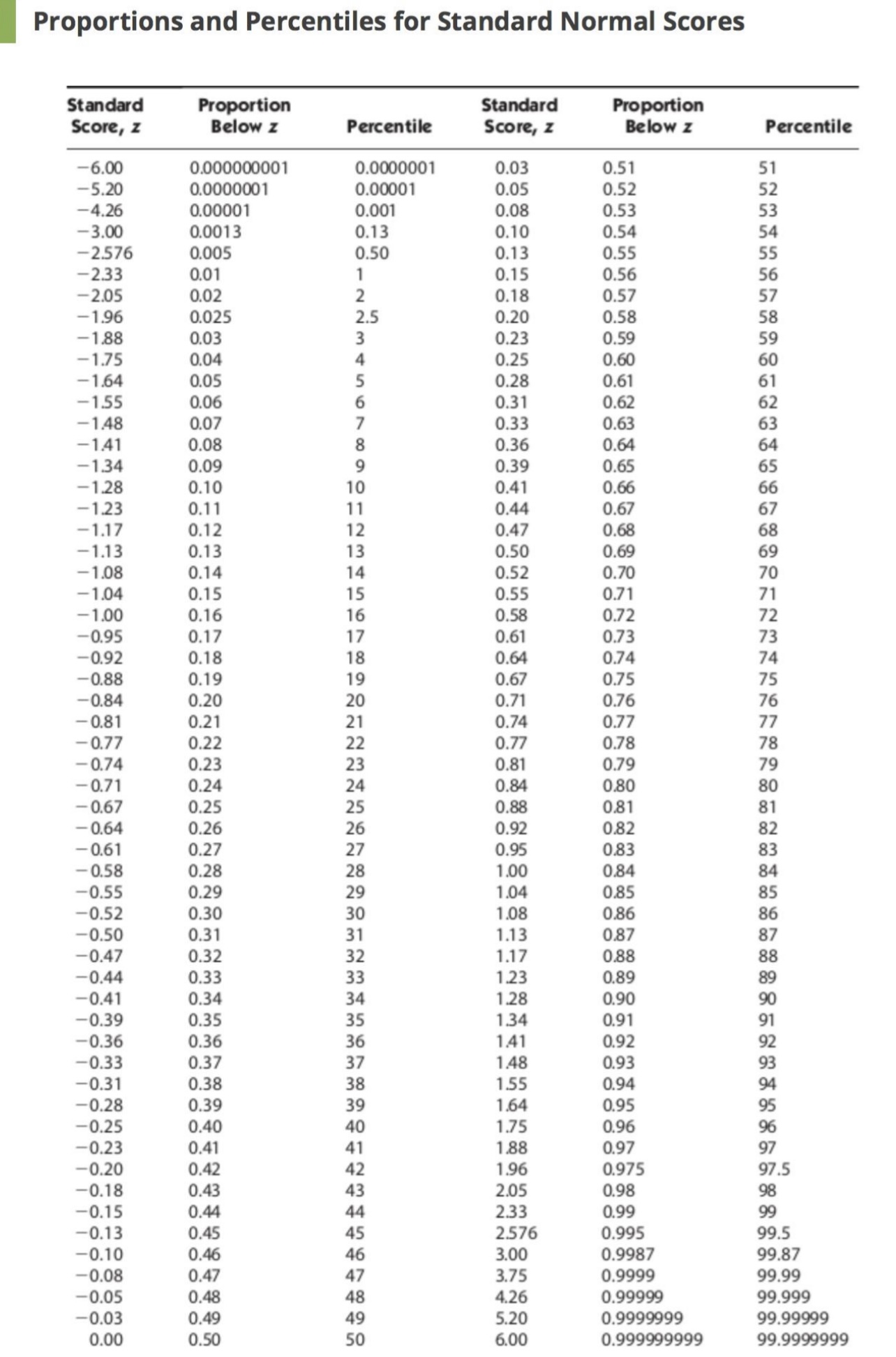 Solved Proportions and Percentiles for Standard Normal | Chegg.com