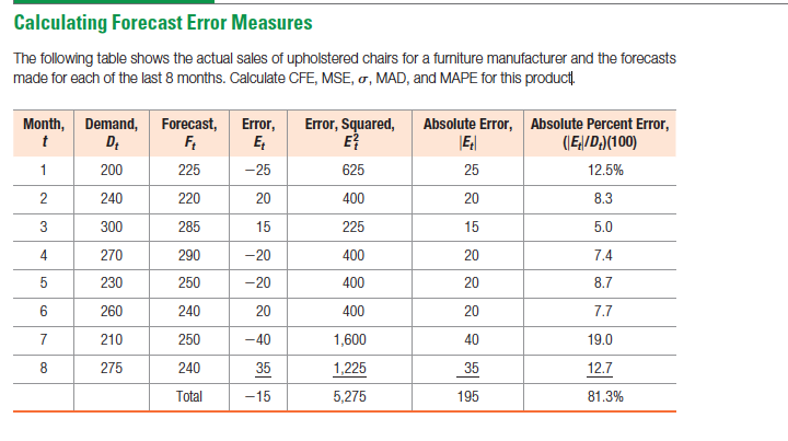 Solved Calculating Forecast Error Measures The Following