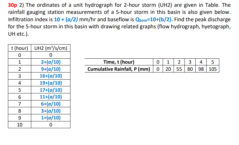 30p 2) The ordinates of a unit hydrograph for 2-hour | Chegg.com
