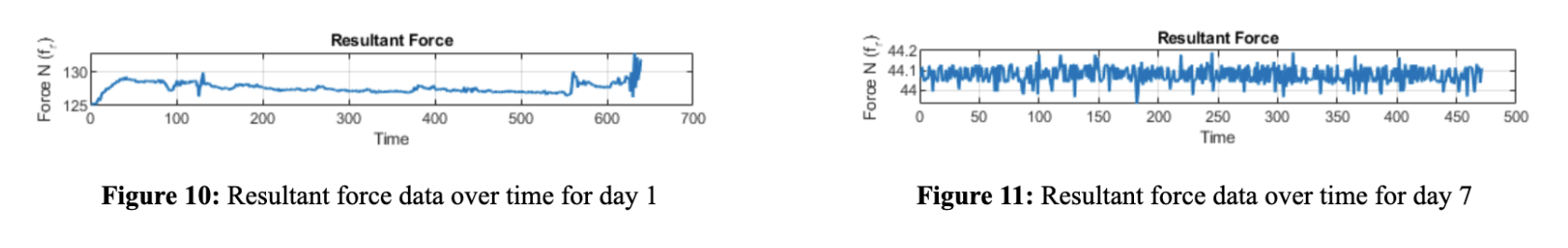 Solved What is the difference between the postural sway | Chegg.com