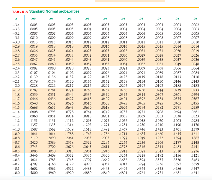Solved TABLE A Standard Normal probabilities .00 .01 .02 .03 | Chegg.com