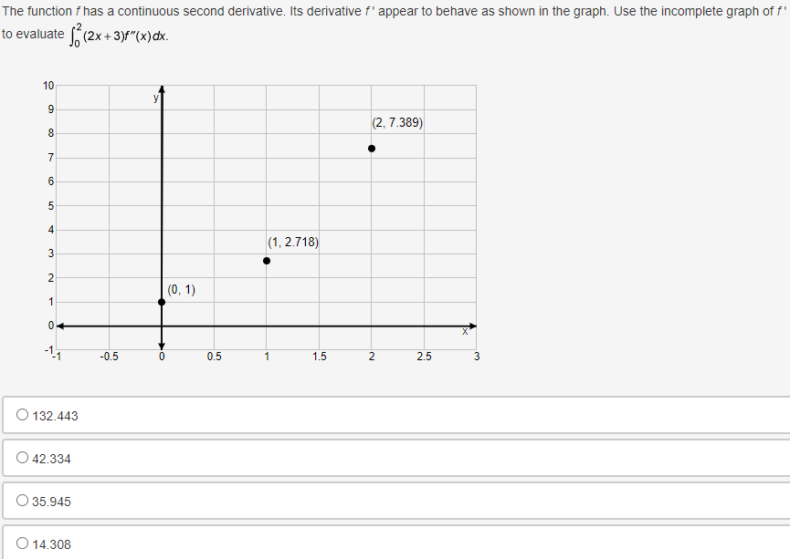 Solved The Function F Has A Continuous Second Derivative