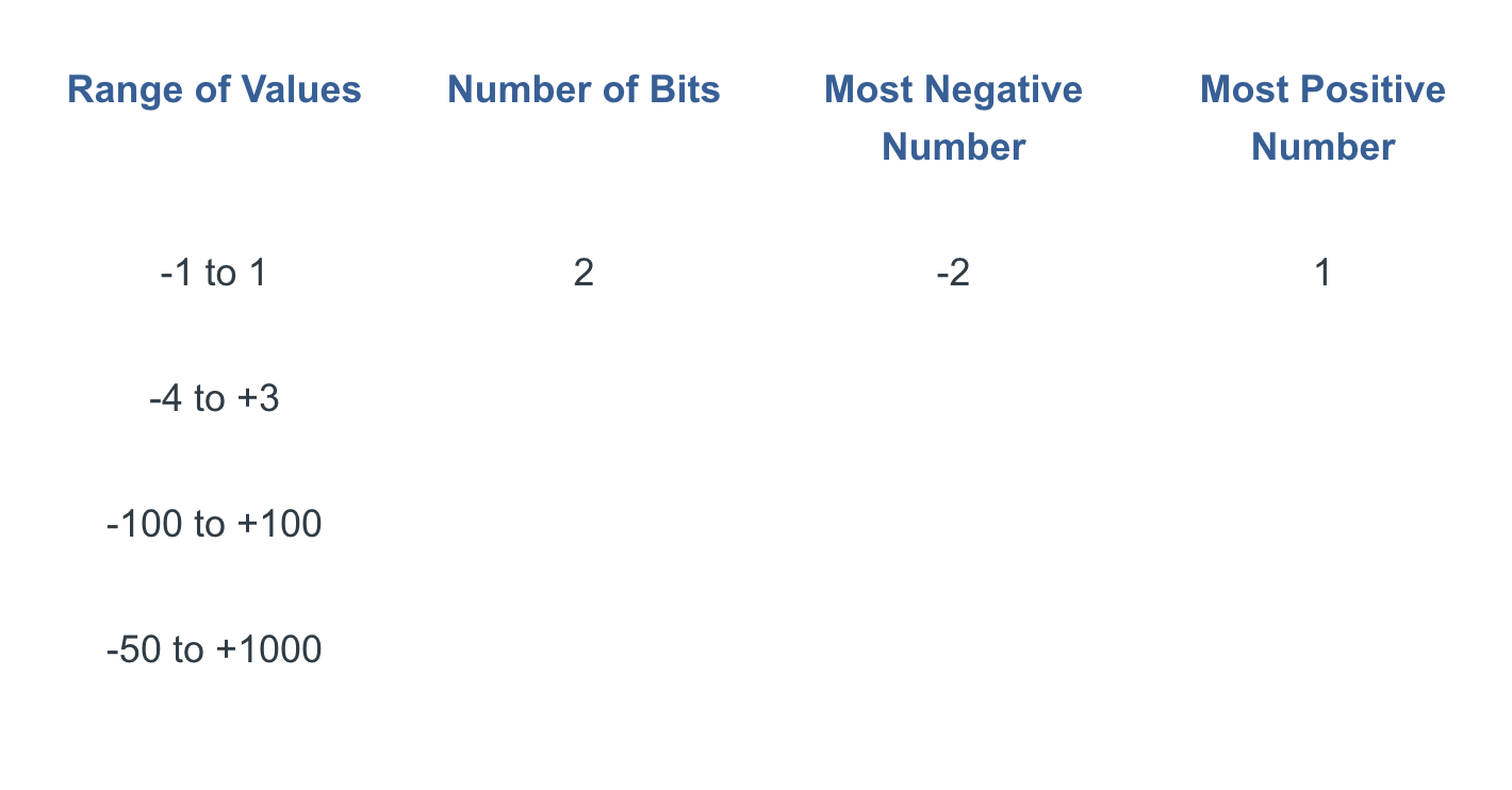Solved represent a range of numbers in two’s complement | Chegg.com
