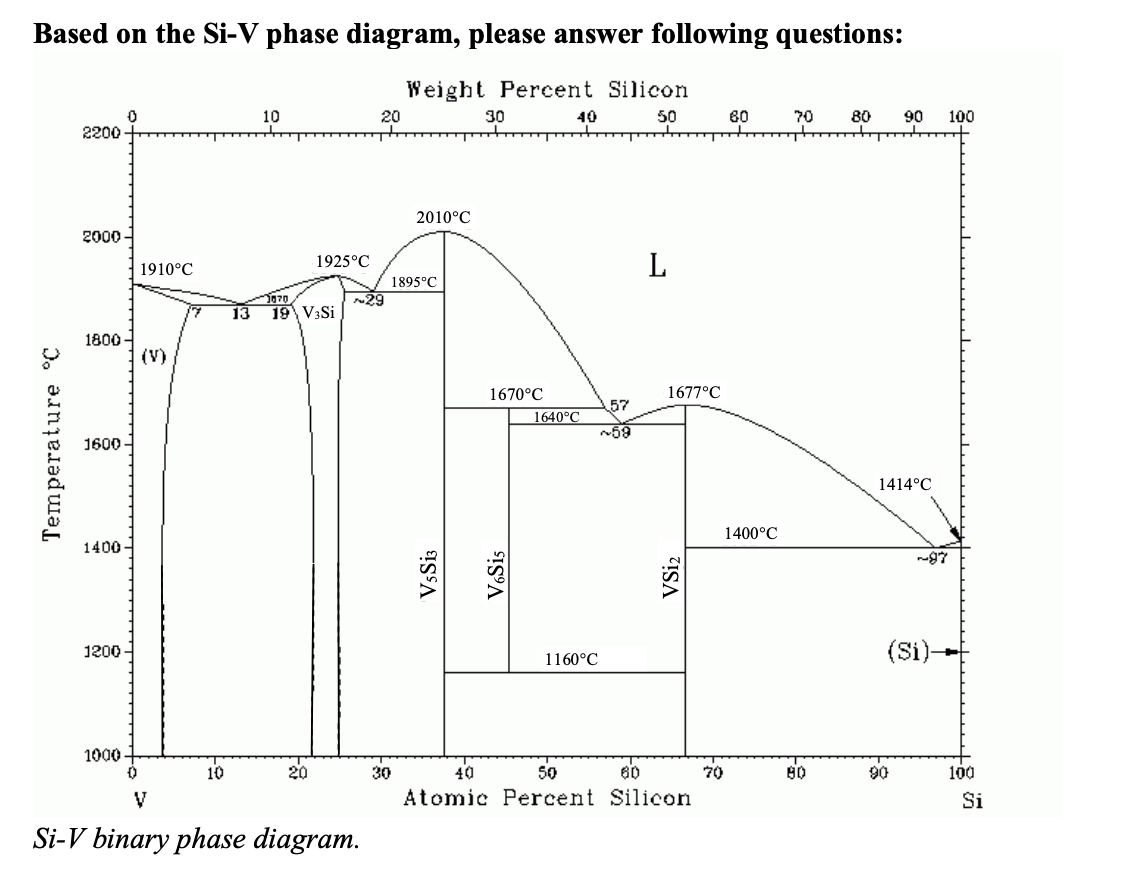 Solved Based on the Si-V phase diagram, please answer | Chegg.com