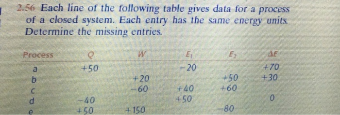 Solved Each line of the following table gives data for a | Chegg.com