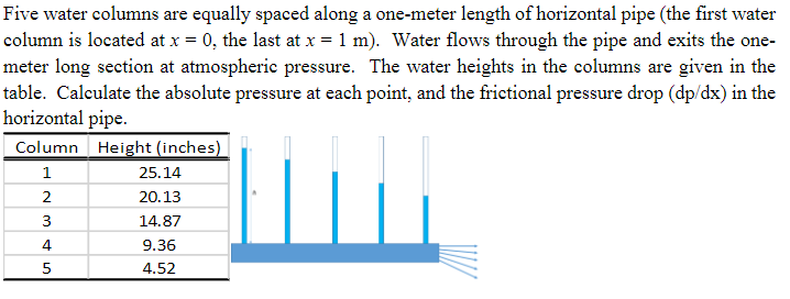 Solved Five water columns are equally spaced along a | Chegg.com