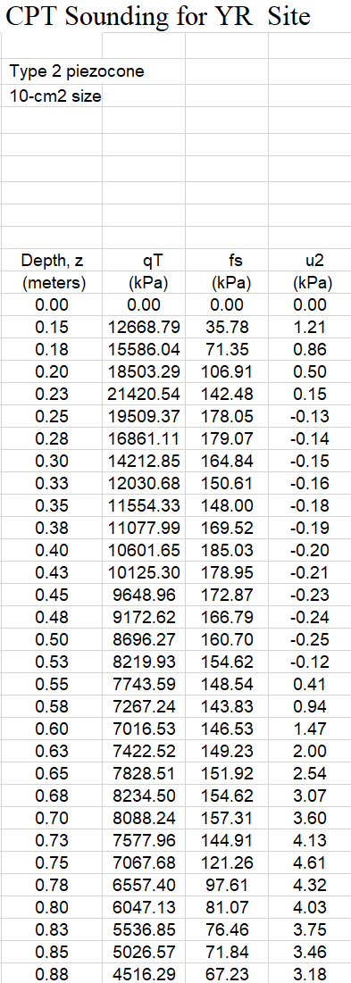 Solved Use CPT data to plot the relative density of the site | Chegg.com