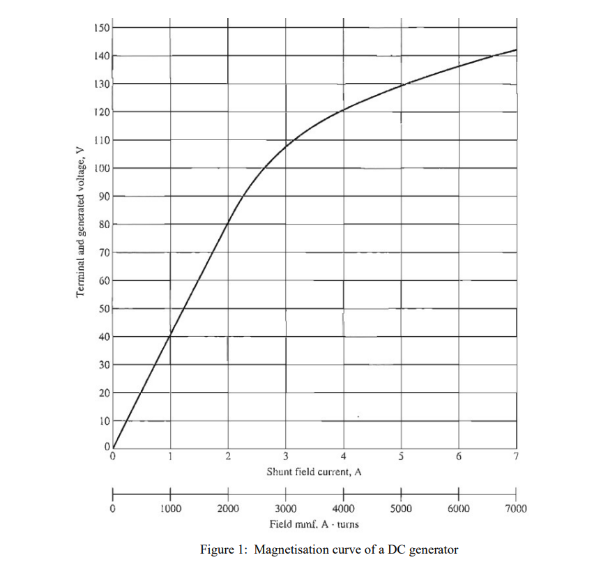 Solved The magnetisation curve for a separately excited dc | Chegg.com