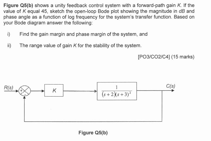 Solved Figure Q5(b) shows a unity feedback control system | Chegg.com