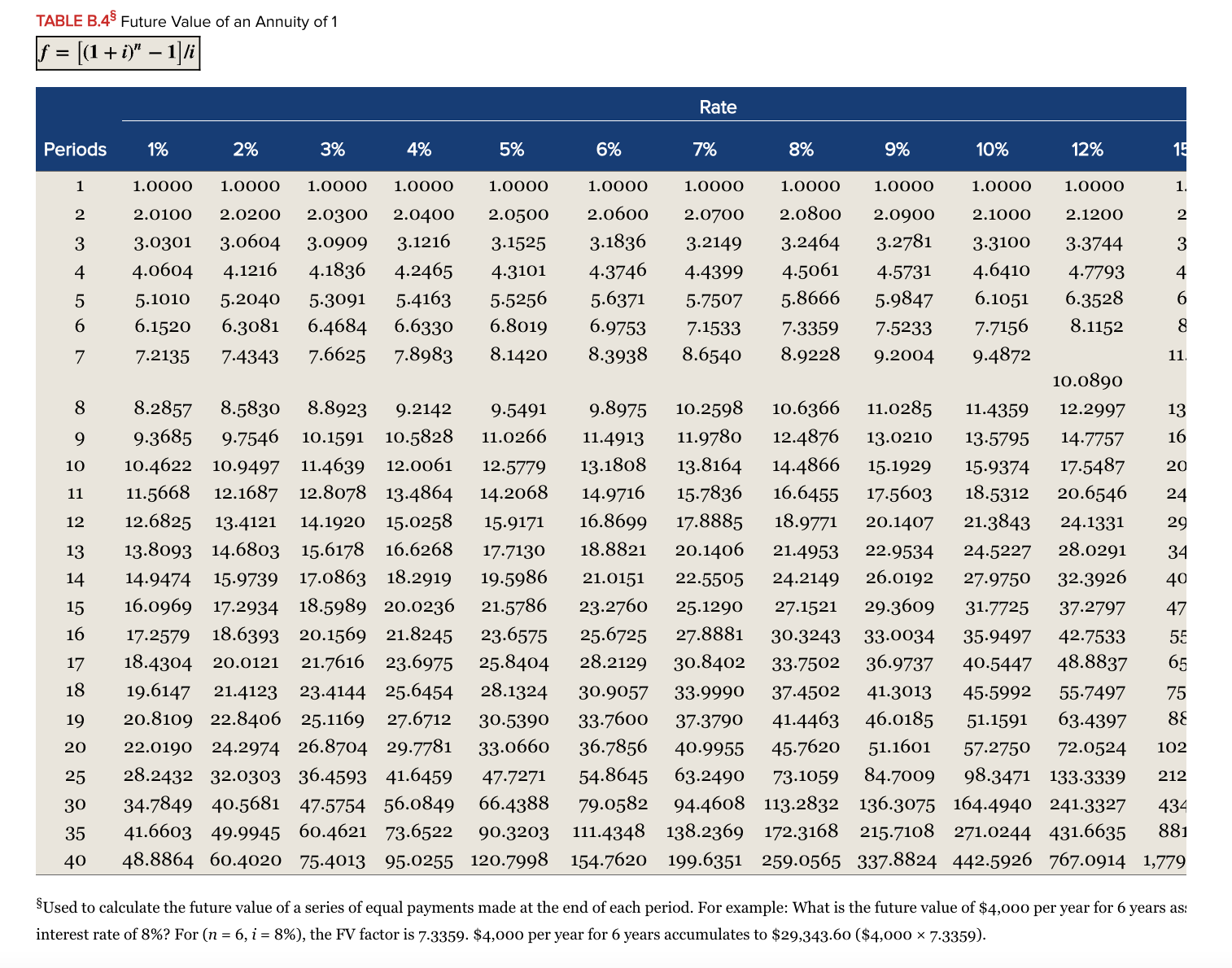 Solved TABLE B. 4§ Future Value of an Annuity of 1 | Chegg.com