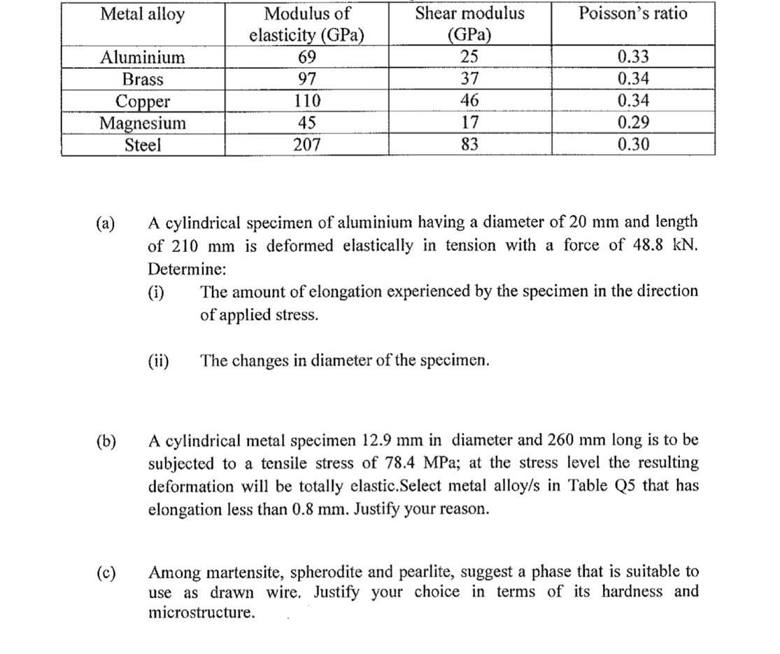 Solved Metal alloy Poisson's ratio Aluminium Brass Copper | Chegg.com