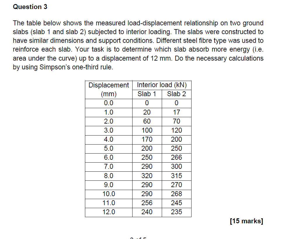 The table below shows the measured load-displacement | Chegg.com