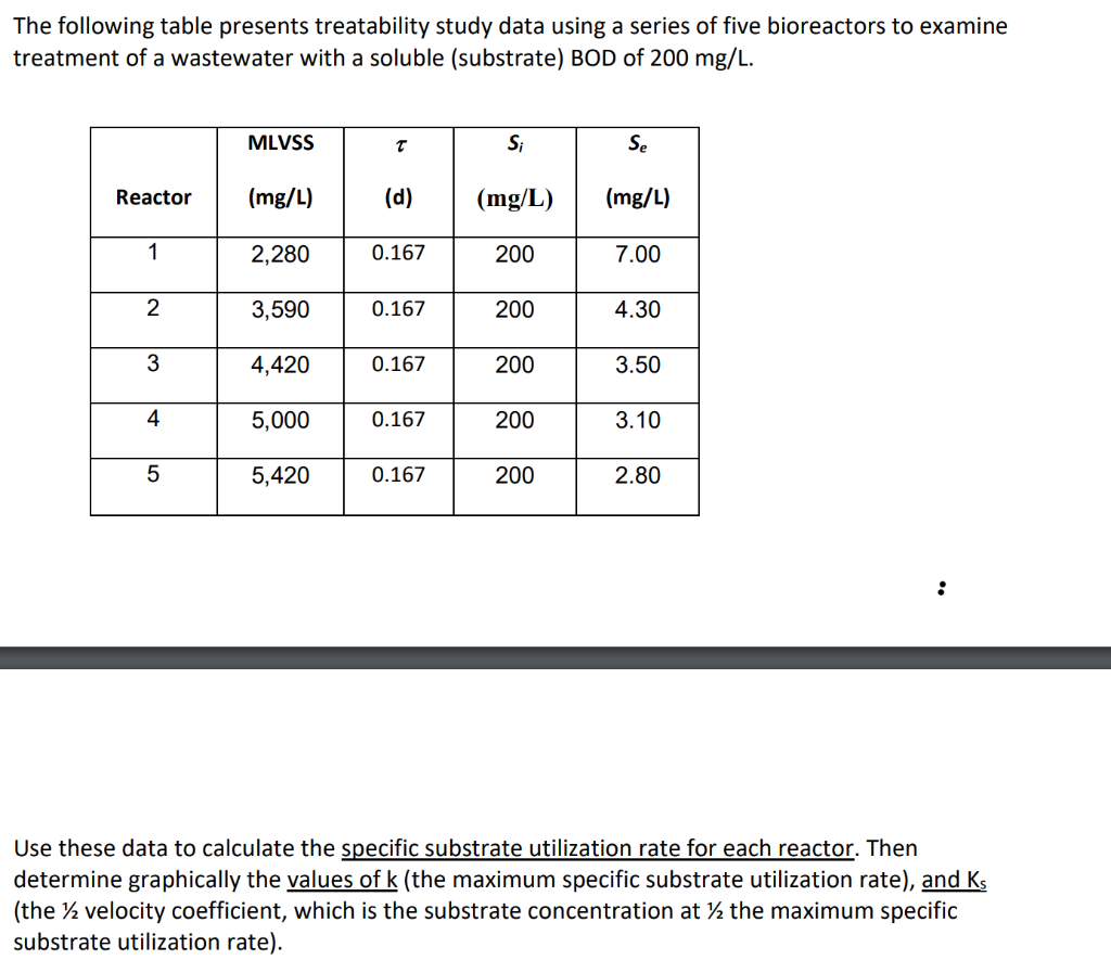 Solved The following table presents treatability study data | Chegg.com