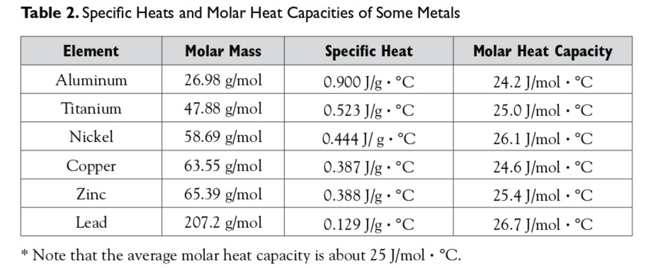 Solved A. Specific Heat of an Unknown Metal Number of | Chegg.com