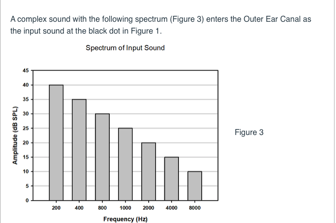Solved A complex sound with the following spectrum (Figure | Chegg.com