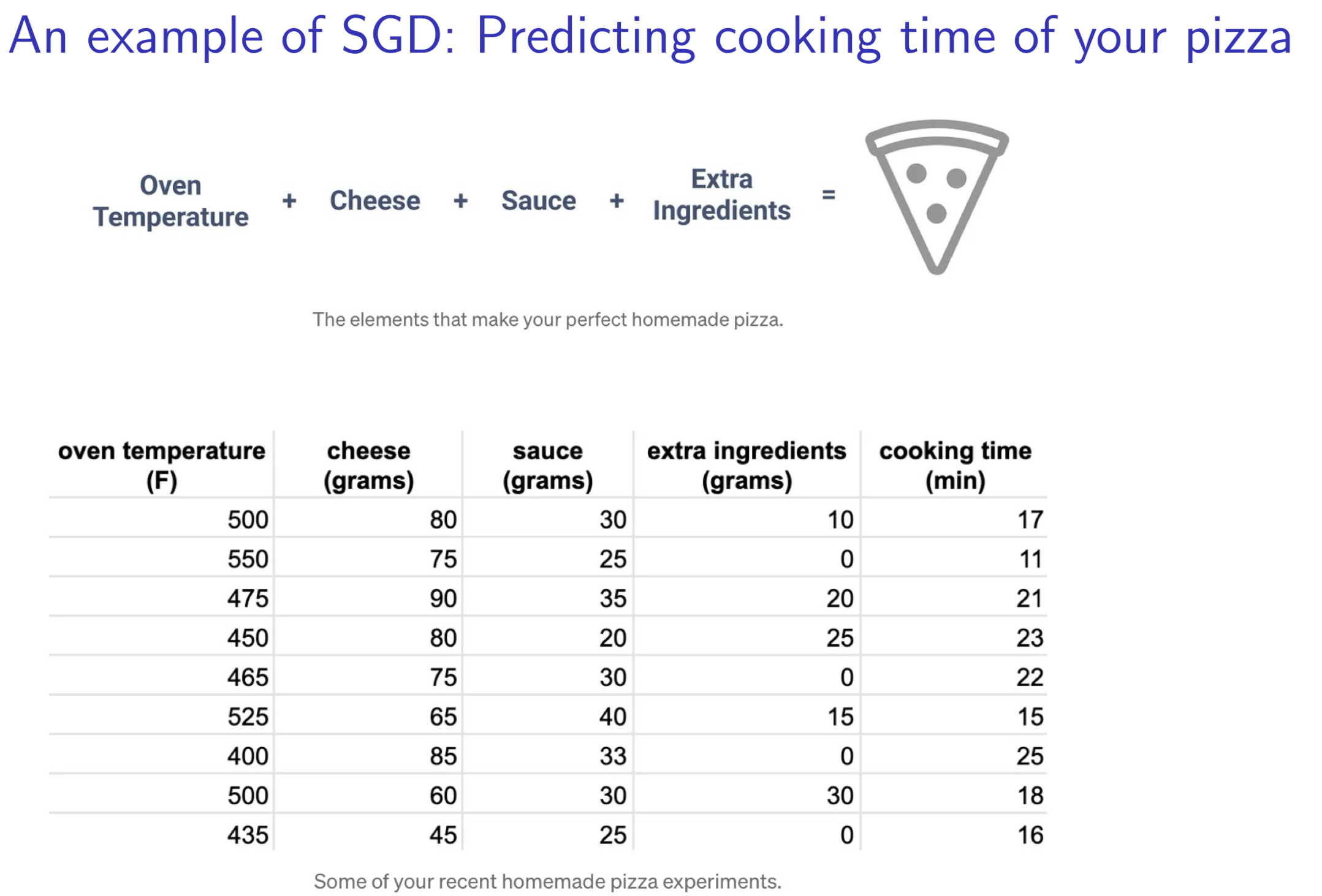 Solved An example of SGD: Predicting cooking time of your | Chegg.com