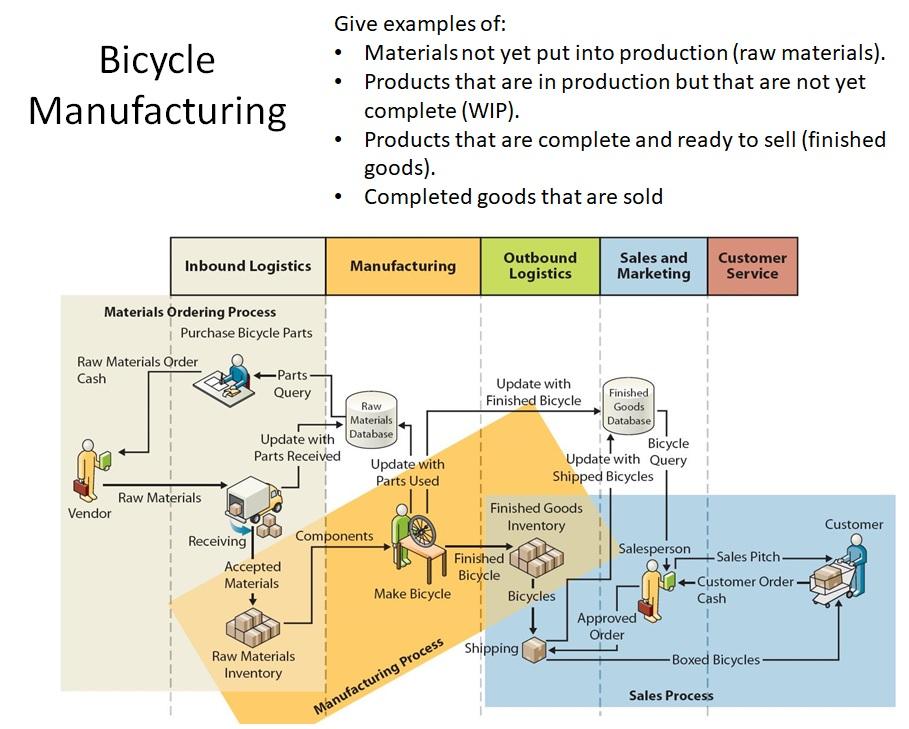 Solved Bicycle Manufacturing Give examples of: Materials not | Chegg.com