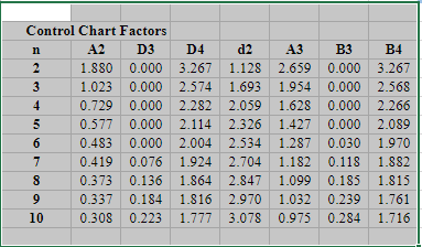 Solved A. Averages Lower control limit Center line Upper | Chegg.com