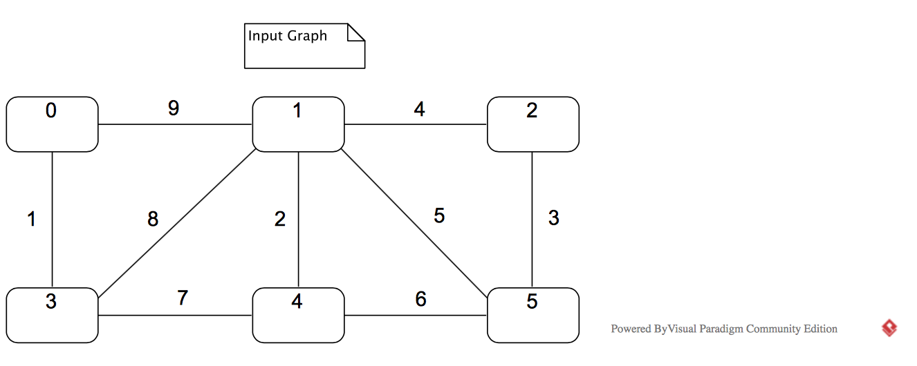 Solved Show a step-by-step trace of MST-Prim on this input | Chegg.com