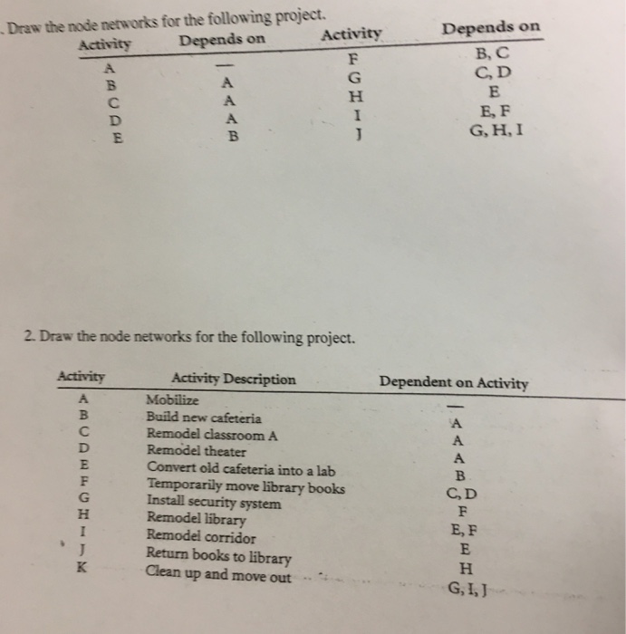Solved Draw the node networks for the following project. | Chegg.com