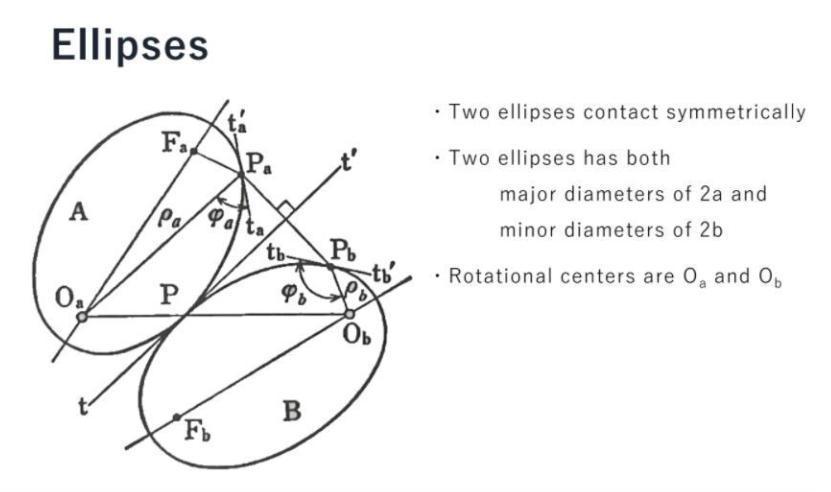 Solved Ellipses • Two ellipses contact symmetrically F. P . | Chegg.com