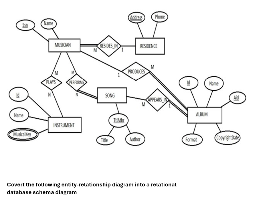 Solved Covert the following entity-relationship diagram into | Chegg.com