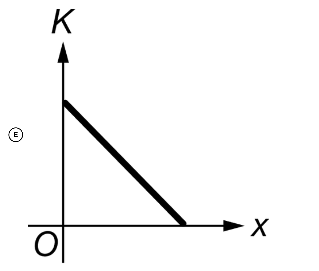 Solved 12. The following graphs show the kinetic energy K | Chegg.com