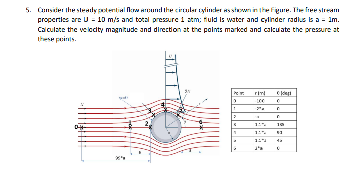 Solved 5. Consider the steady potential flow around the | Chegg.com